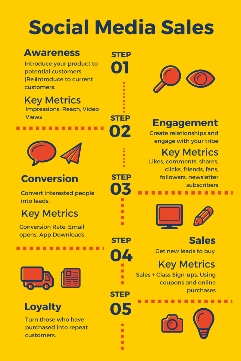 The Social Media Sales Funnel – Shelli Martineau | Digital Marketing